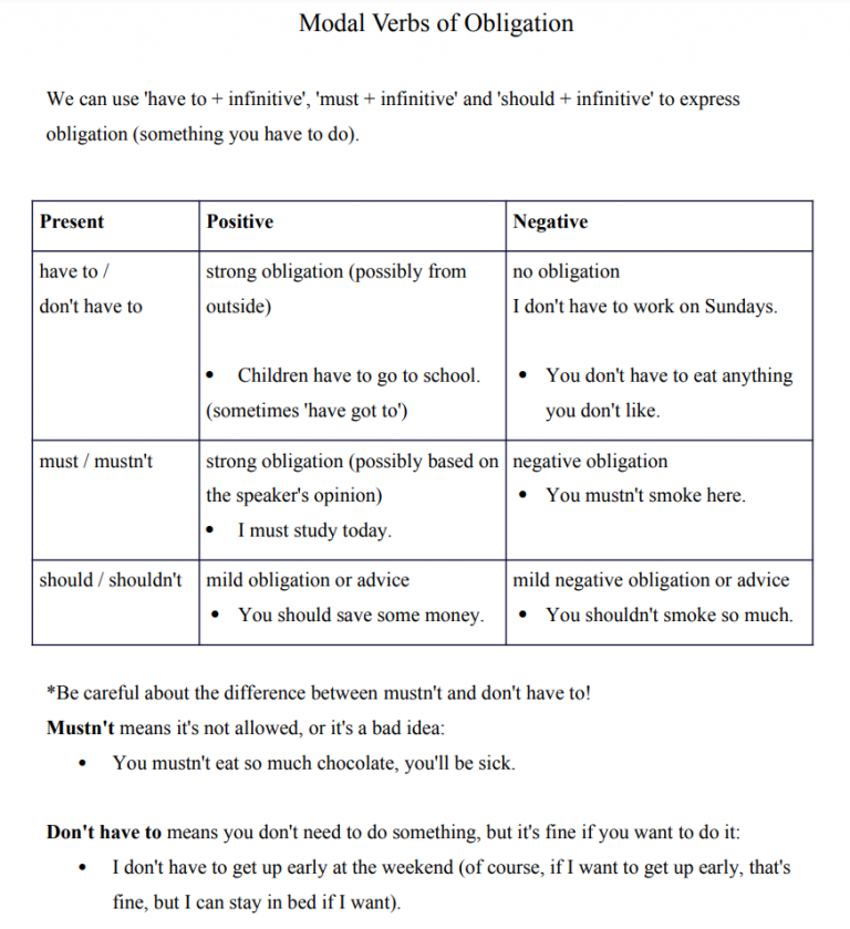 Modal verbs for Obligation - Liketoshare